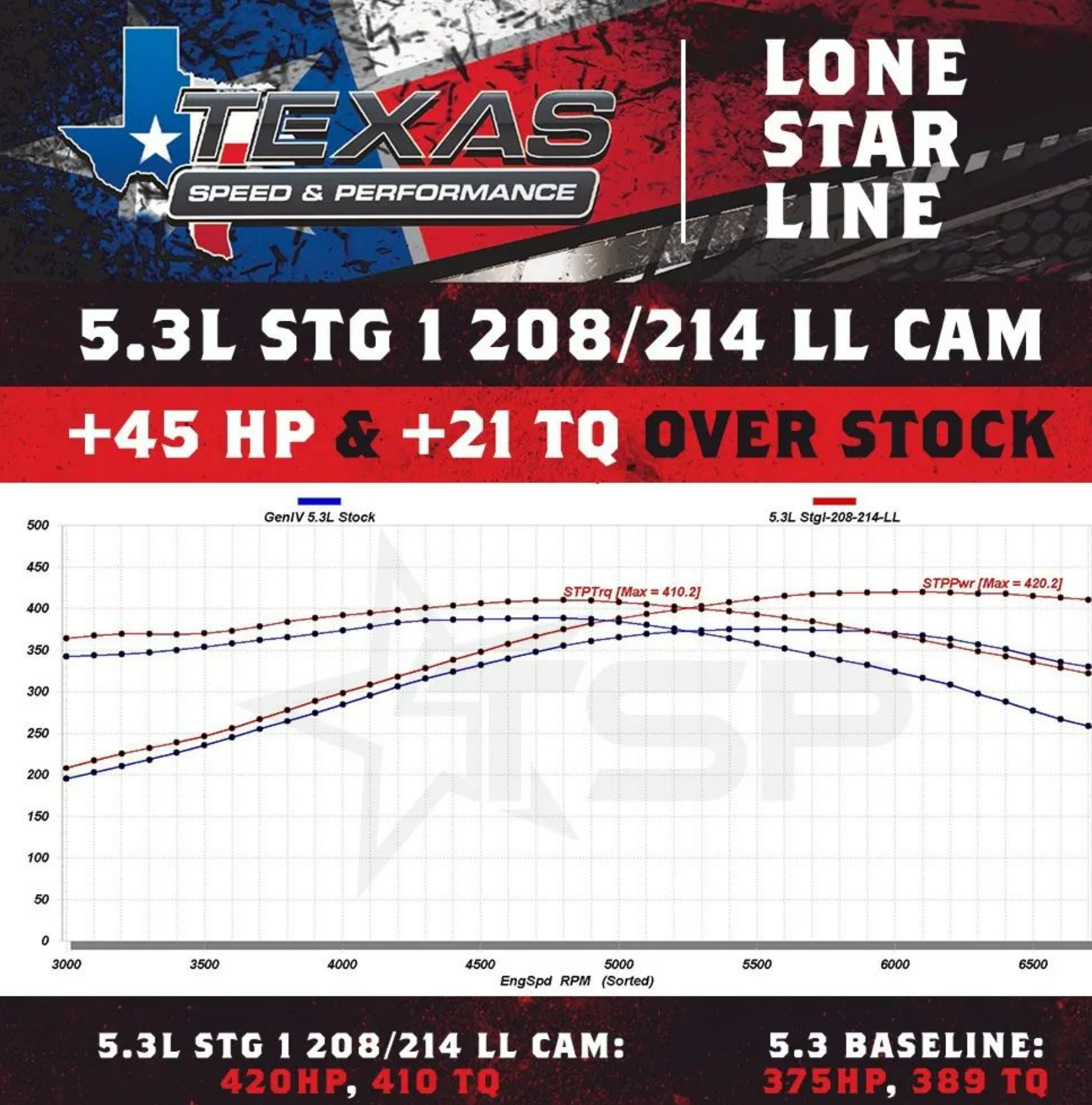 Performance AFM DOD Delete Kit w/ Texas Speed Truck Camshaft for Gen I